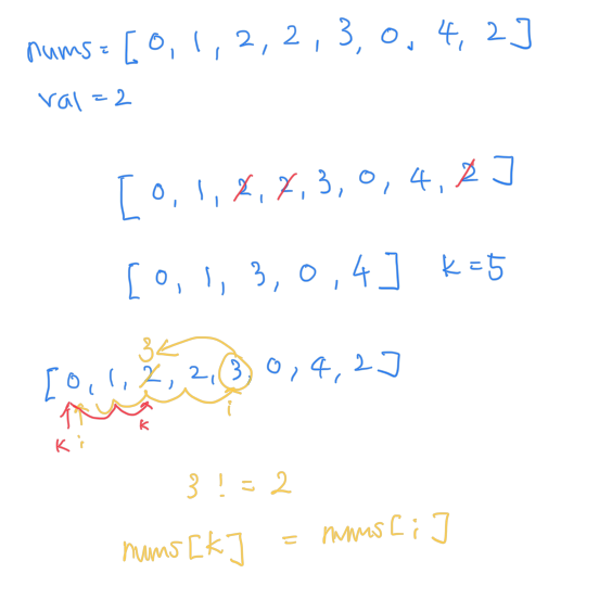 Remove Element - Leetcode27