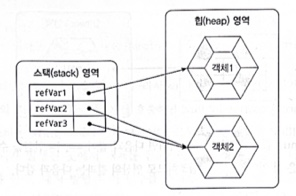 자바(JAVA) == 비교연산자와 Object클래스의 equals() 메소드