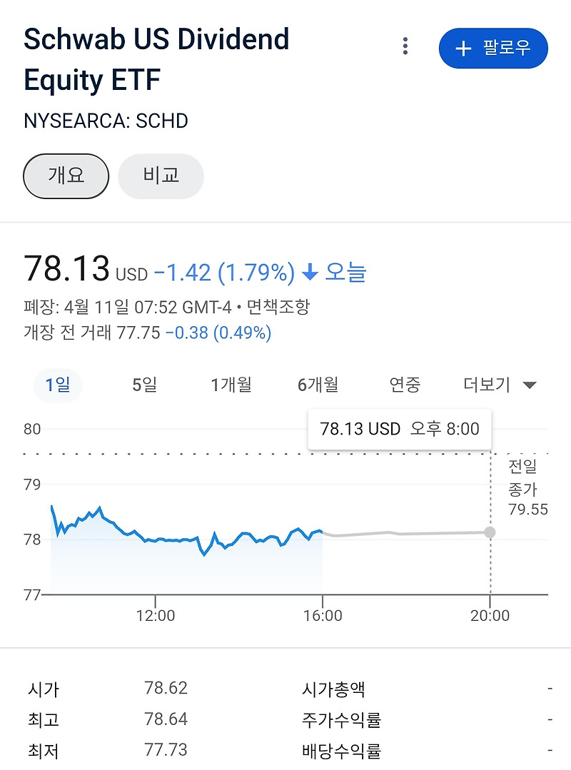 미국 SCHD vs SOL 미국배당다우존스 국내 월배당 ETF
