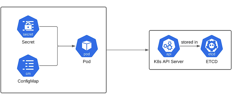 [Kubernetes] ConfigMap, Secret, Azure Keyvault — pepe's iT note