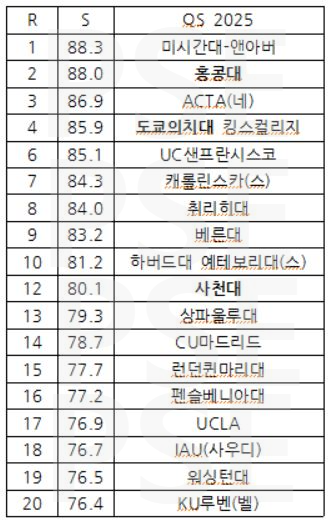DENTISTRY 치의학전공 세계 대학 VS 아시아 대학 QS2025