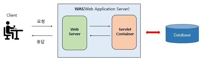 서블릿, 서블릿 컨테이너 — 종합장