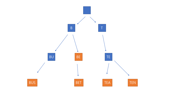 트라이(Trie) : JAVA / 백준 5052