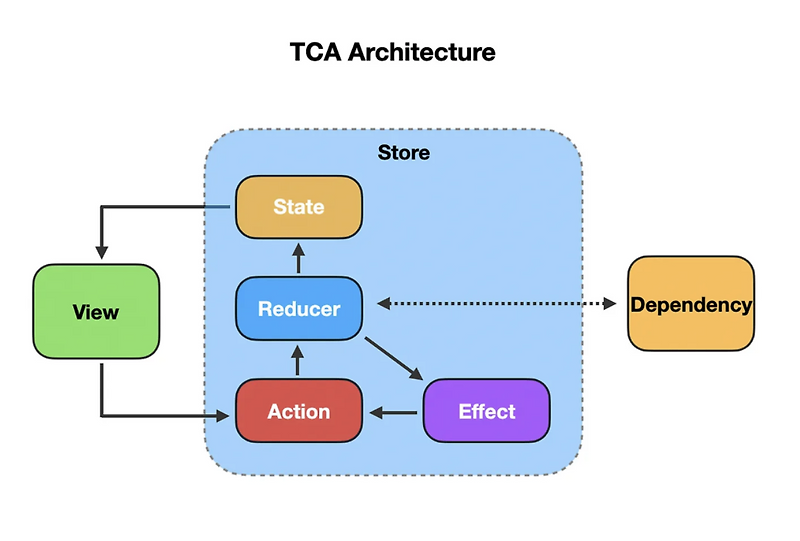 [iOS][SwiftUI] TCA란? TCA를 활용한 간단 예제 — ukSeung iOS