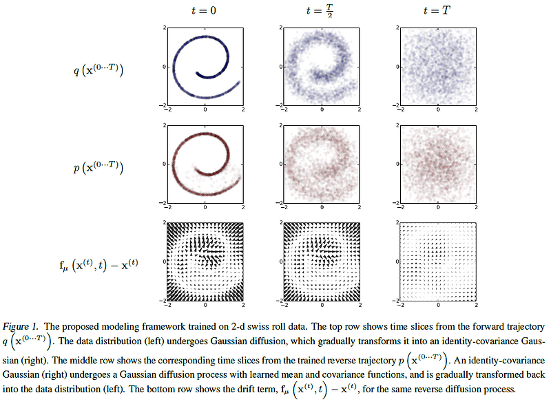 [논문 Summary] Diffusion model 시초 (2015 ICML) "Deep Unsupervised Learning Using Nonequilibrium ...