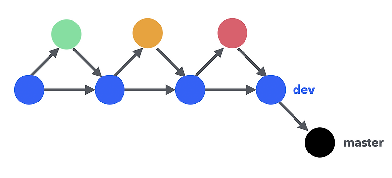 git : fork 떠온 repository merge, commit, push 순서