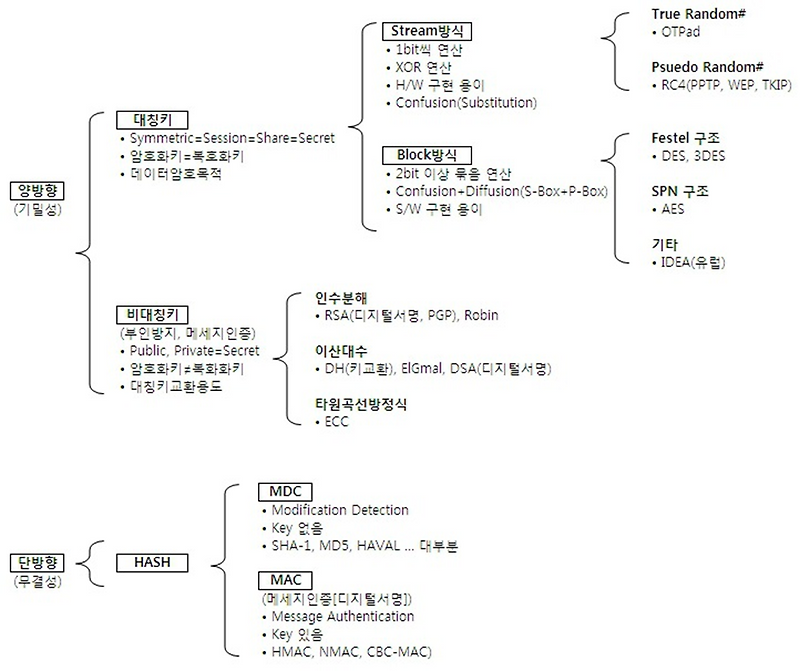 RSA, SHA-2, AES, DSA