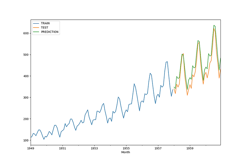 TimeSeries with Python _ Holt-Winters _ Prediction(Foresasting) _ Python