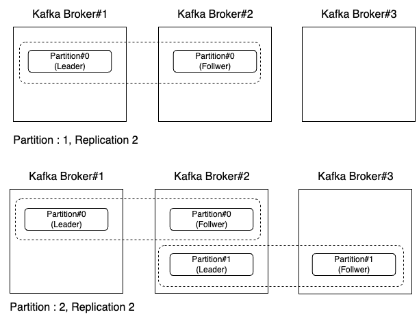 [Apache Kafka] Kafka Replication란?