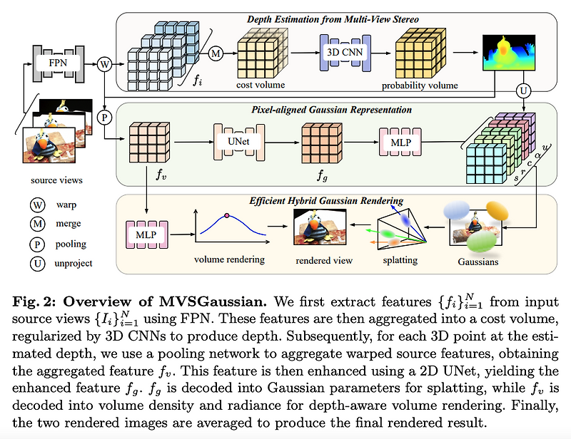 [ECCV 2024] MVSGaussian: Fast Generalizable Gaussian Splatting Reconstruction from Multi-View Stereo