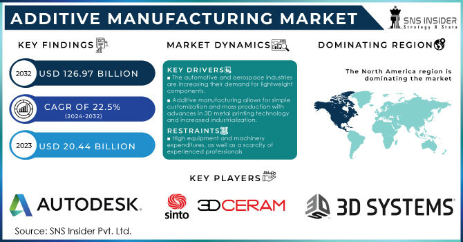 Additive Manufacturing Market Size Trends & Growth 2025