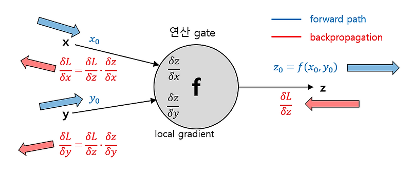 Lec 4-1. Gradient with Computational Graph: Forward Path, Backpropagation, Vectorized Operation