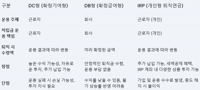 퇴직연금 DC형 DB형 IRP 차이점 및 수령방법 해지방법 총정리