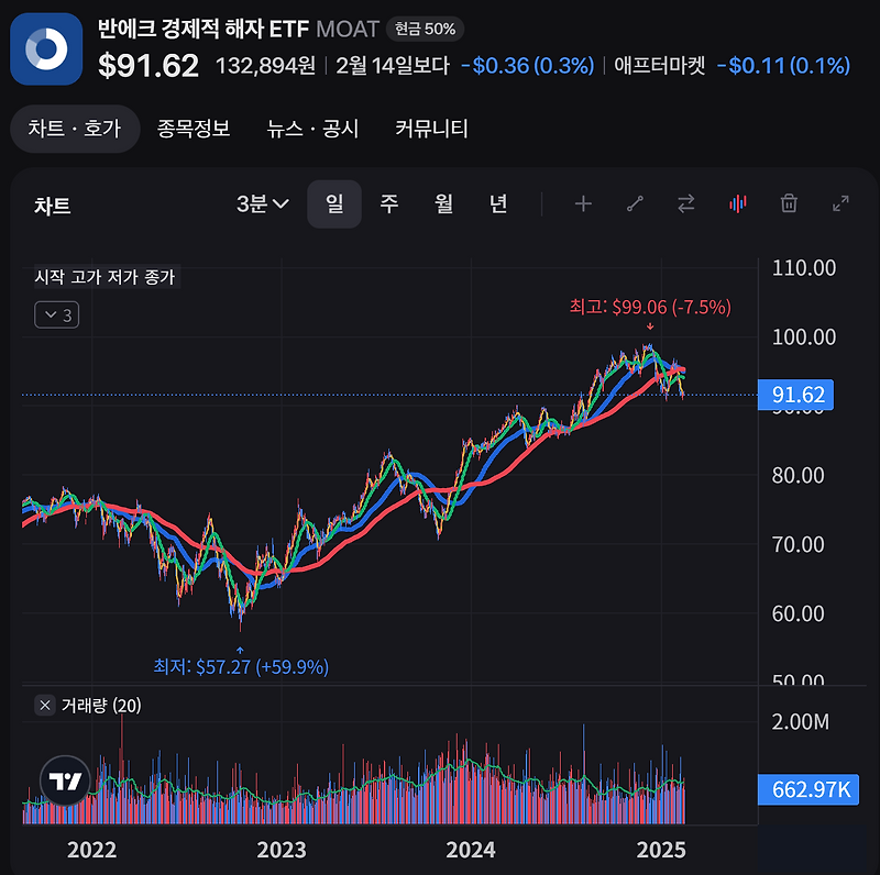 VanEck Morningstar Wide Moat ETF (MOAT): 지속 가능한 경쟁 우위를 가진 기업에 투자하는 방법