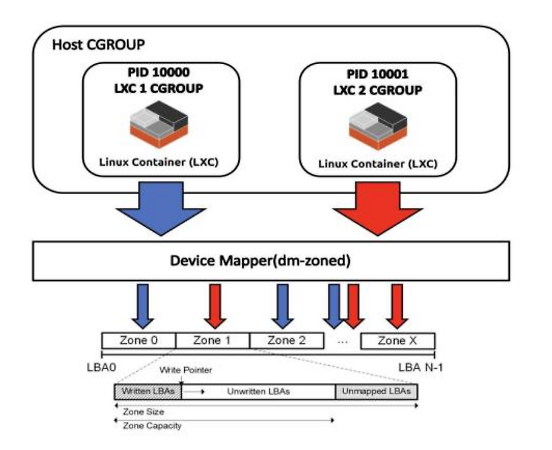 [Linux] ZNS를 이용한 리눅스 컨테이너(LxC) I/O isolation 기법 개발