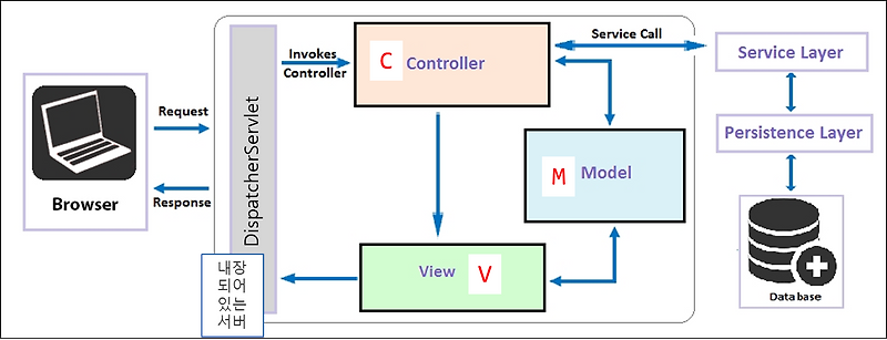 [ Spring Boot ] 3. Spring MVC Pattern
