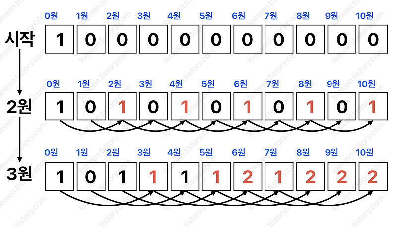 [Python] 프로그래머스 / 거스름돈 :: LOEWEN