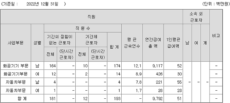 KIB플러그에너지 연봉 2022년 기준 공시자료