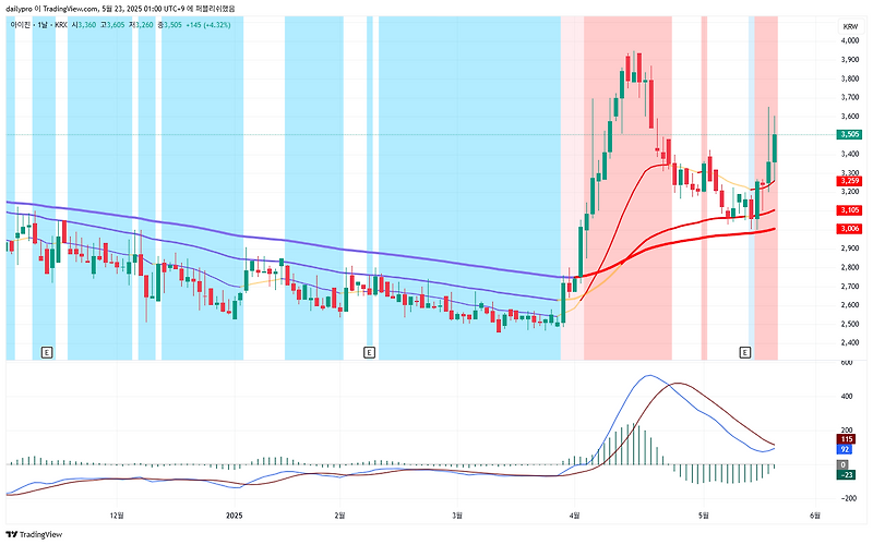아이진(185490) 주가, 2025년 5월 22일 이동평균선으로 본 매수 타이밍?