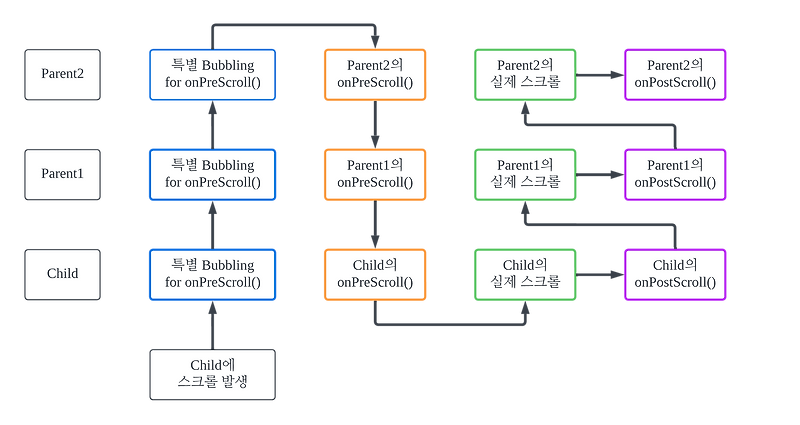 [Android] Pointer input - Nested Scroll