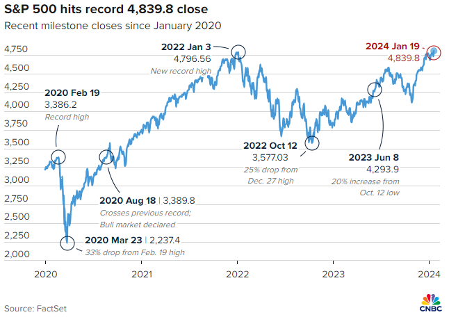 [시황분석] Y24.CW04.All time high