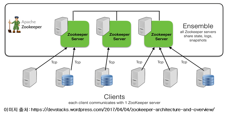 [BigData] Apache Zookeeper 정리 :: Lucas Log