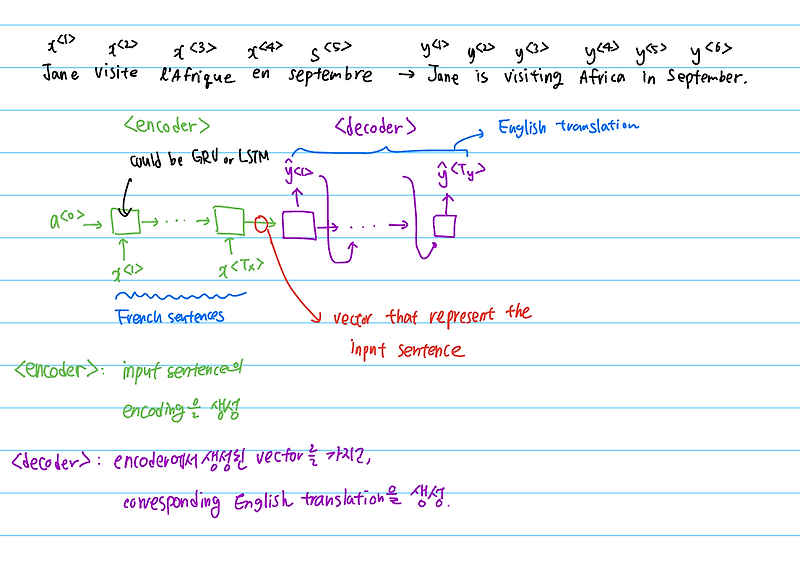 [Coursera] DLS_C5W3: Sequence to Sequence Model / Beam Search / Attention Model