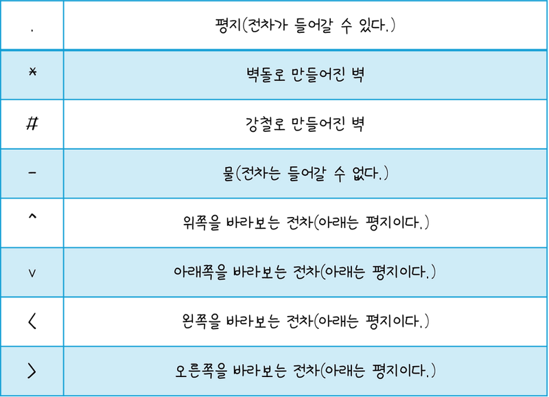 [Python, 파이썬] SWEA 1873. 상호의 배틀필드