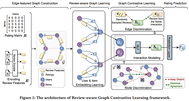 A Review-aware Graph Contrastive Learning Framework for Recommendation (SIGIR'22)