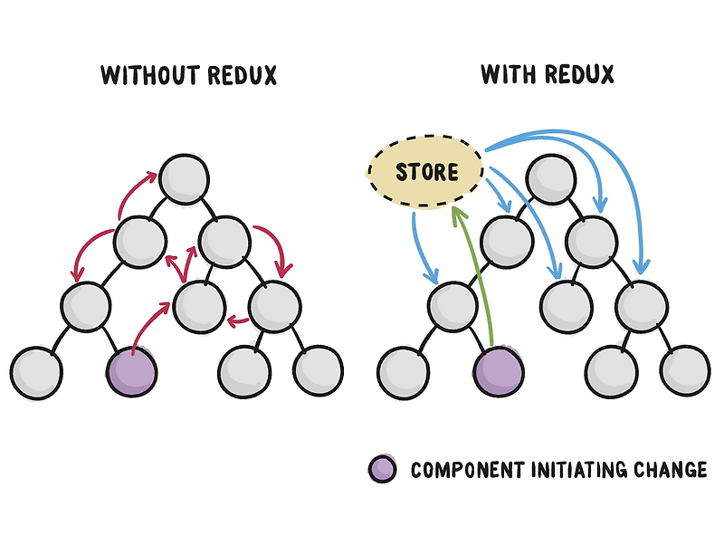 React-Redux Study - Day 1 :: SAMMY's COMPUTER NOTES