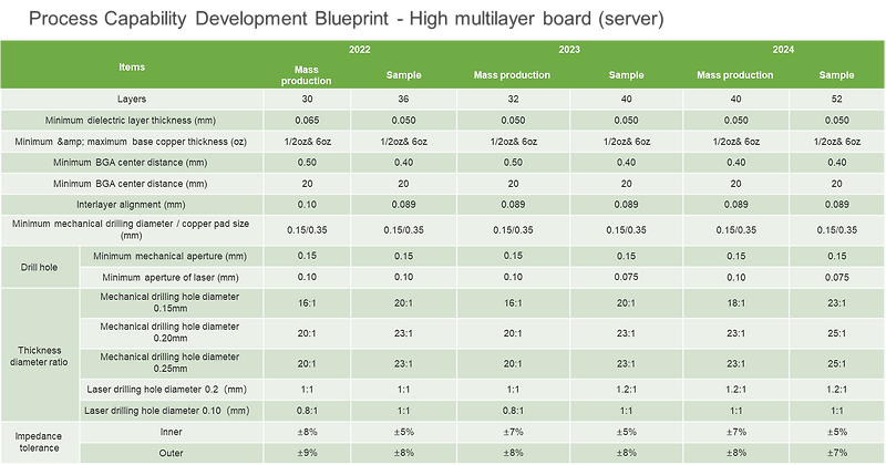 High multilayer board (server)