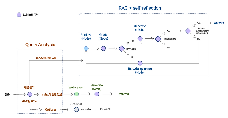 [번역][langgraph tutorial] Adaptive RAG - [루닥스 블로그] 연습만이 살길이다