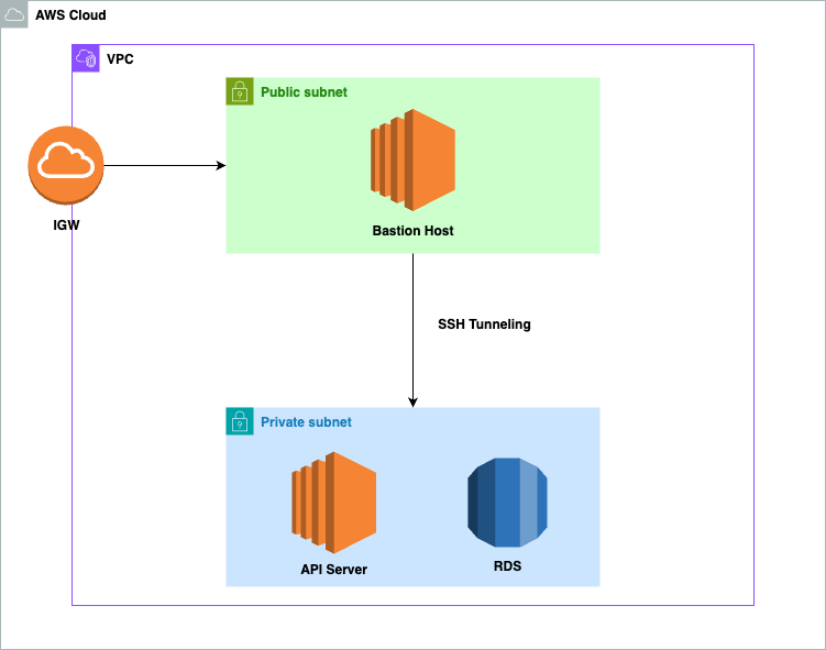 AWS VPC, CIDR, Bastion Host
