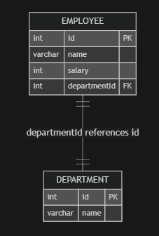 leetcode : 185. Department Top Three Salaries