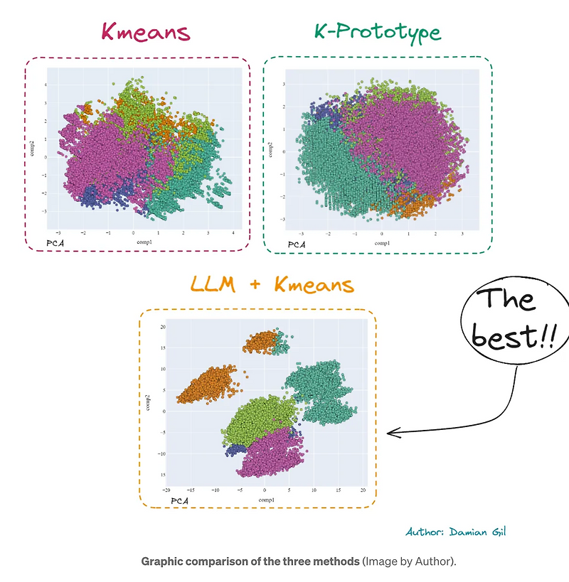 Mastering Customer Segmentation with LLM