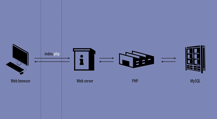 [생활코딩] WEB3 - PHP & MySQL