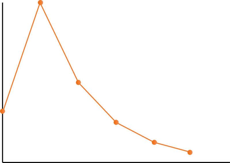 [프로그래머스] [Python] (Level 2) 우박수열 정적분