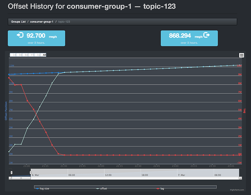 Kafka Monitoring Tool - Kafka Offset Monitor