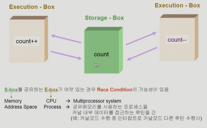 6-1. Process Synchronization 1