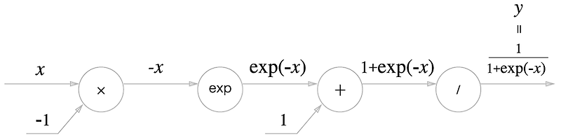 [머신러닝 - Python] SIgmoid 계층 구현 (Sigmoid Class Implementation)