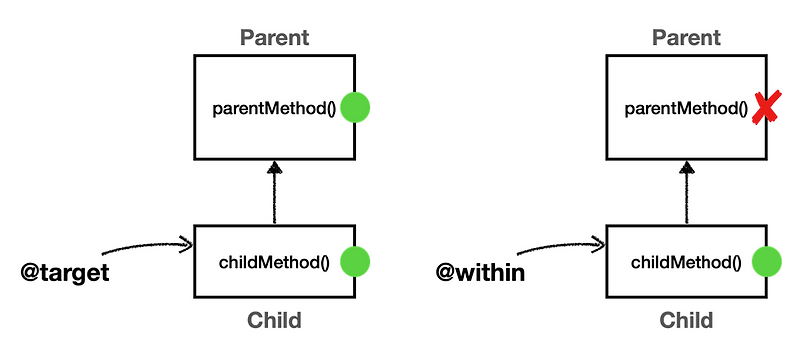 포인트컷 지시자 — An Devlog