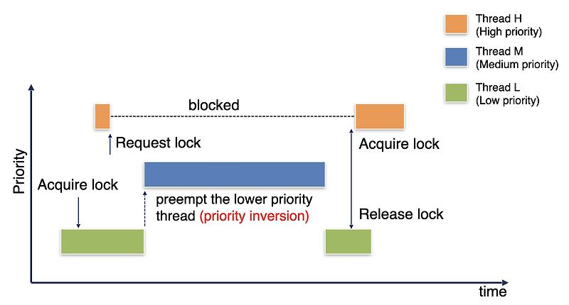 [정글] PintOS Project1 #3 Priority Scheduling 2/2