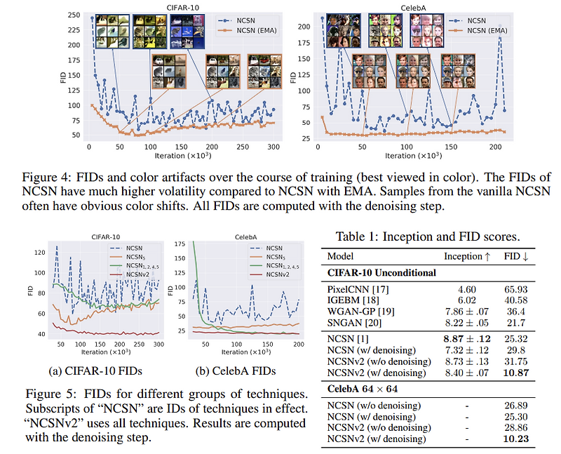 Improved Techniques for Training Score-Based Generative Models :: 밤에 쓰는 편지