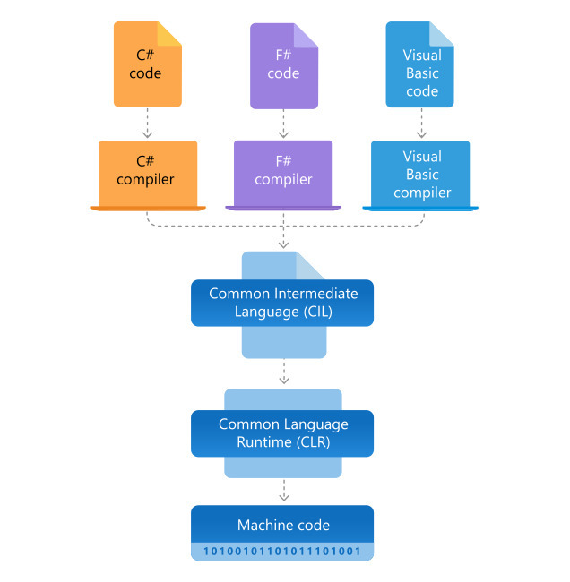 C#과 .NET Framework — Code Garden