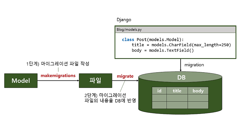 Django 장고 Model 모델 생성 장고쉘에서 데이터 조작1 — Suetudy 