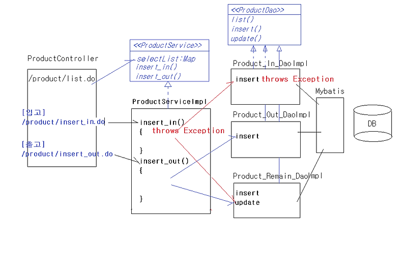Spring)Transaction - AOP
