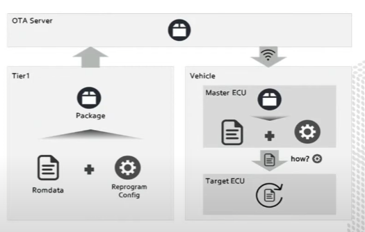 [HMG Developer Conference] 모뎀기반 고성능 제어기 속 OTA 개발기