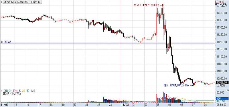2022년 11월 FOMC | 75bp인상, 파월 인터뷰, 12월 FOMC 일정 - 재무와 차트