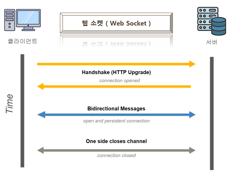 Springboot 1 웹소켓과 Stomp로 실시간 채팅 구현하기 Spring Boot에 웹소켓 연결