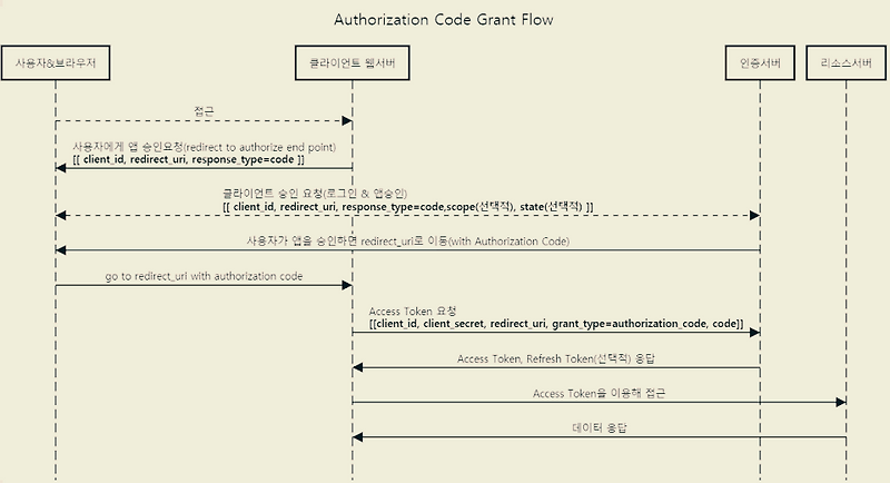 [Spring Framework OPEN API서비스 교육] OAuth 2.0 - MNT_Dev